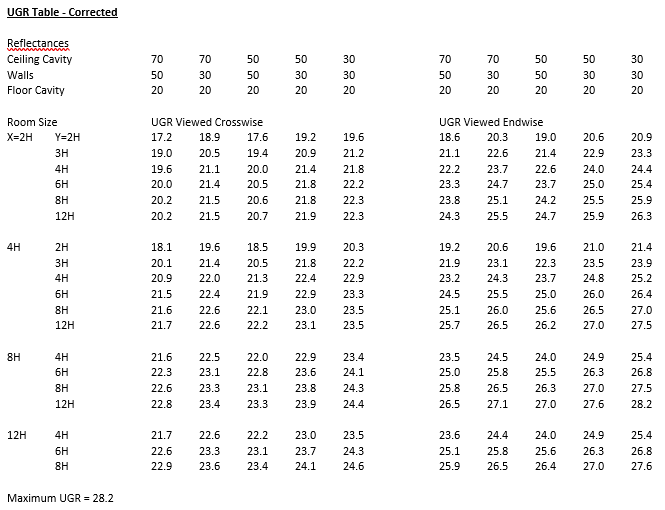IES Indoor Report UGR Table